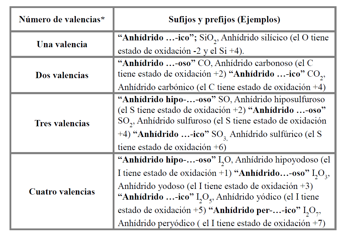 Anhidro: Significado y usos del término en química