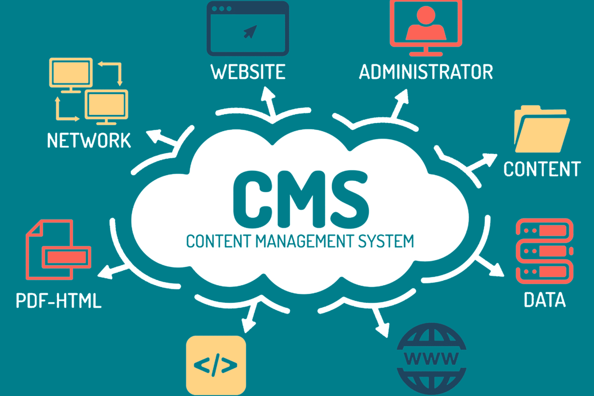 CMS en ITIL: Definición y Funciones Clave