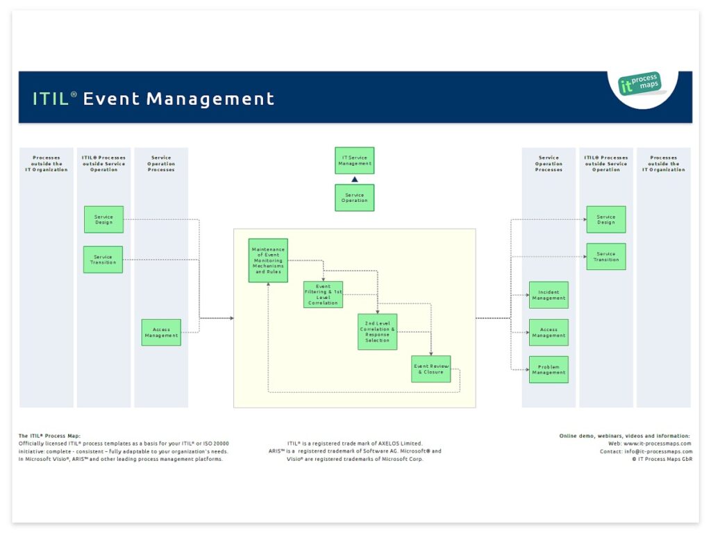 Qué es ITIL Monitoring and Control y cómo se implementa